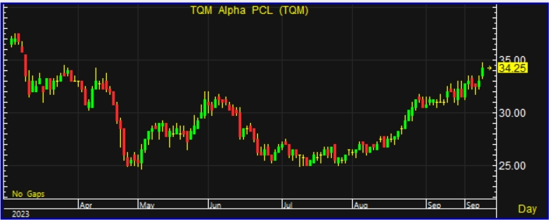 TQM บวก 4% นิวไฮรอบ 6 เดือน แย้มกำไรครึ่งหลังพุ่ง อานิสงส์ประกันรถ EV พุ่ง