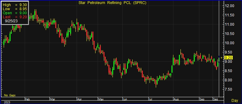 SPRC วิ่ง 3% โบรกมองกำไร Q3 ทะลุ 3 พันล้าน แนะ “ซื้อ” ชูเป้า 10.80 บาท