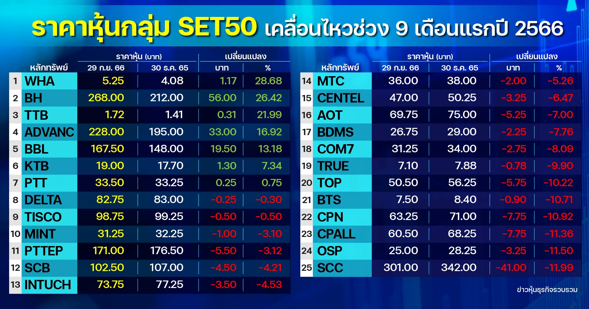 ส่อง 7 หุ้น “บลูชิพ” ราคาพุ่งชนะตลาดฯ 9 เดือน! WHA ทะยาน 29%