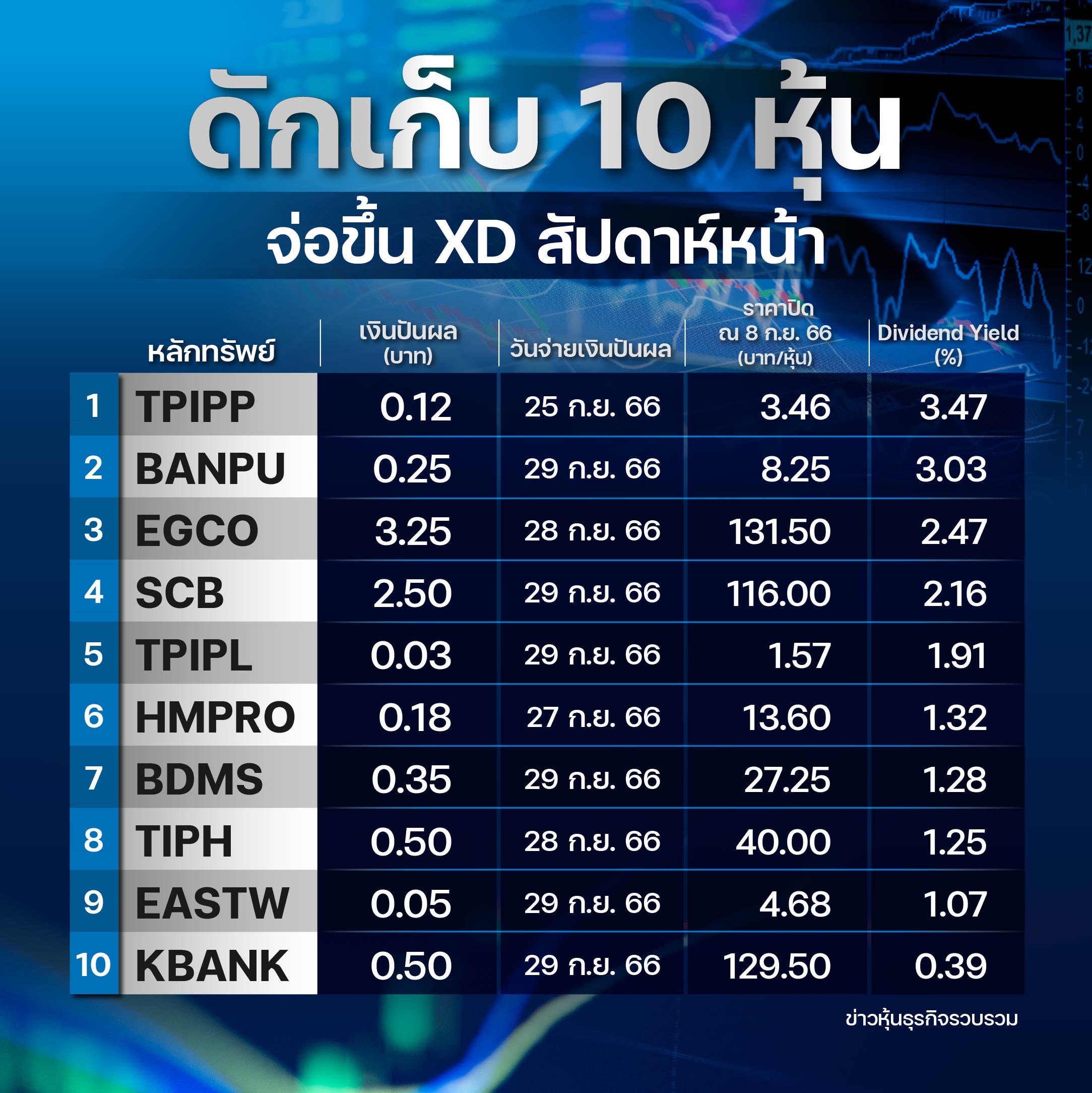 ดักเก็บ 10 หุ้นขึ้น XD สัปดาห์หน้า BANPU ยีลด์สูง 3%