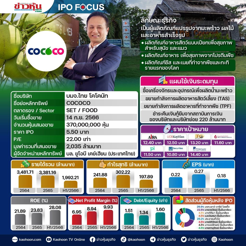 COCOCO เทรดคึก! แตะเป้า 14.40 บ. โบรกชี้กำไรเฉลี่ย 4 ปี โต 40%
