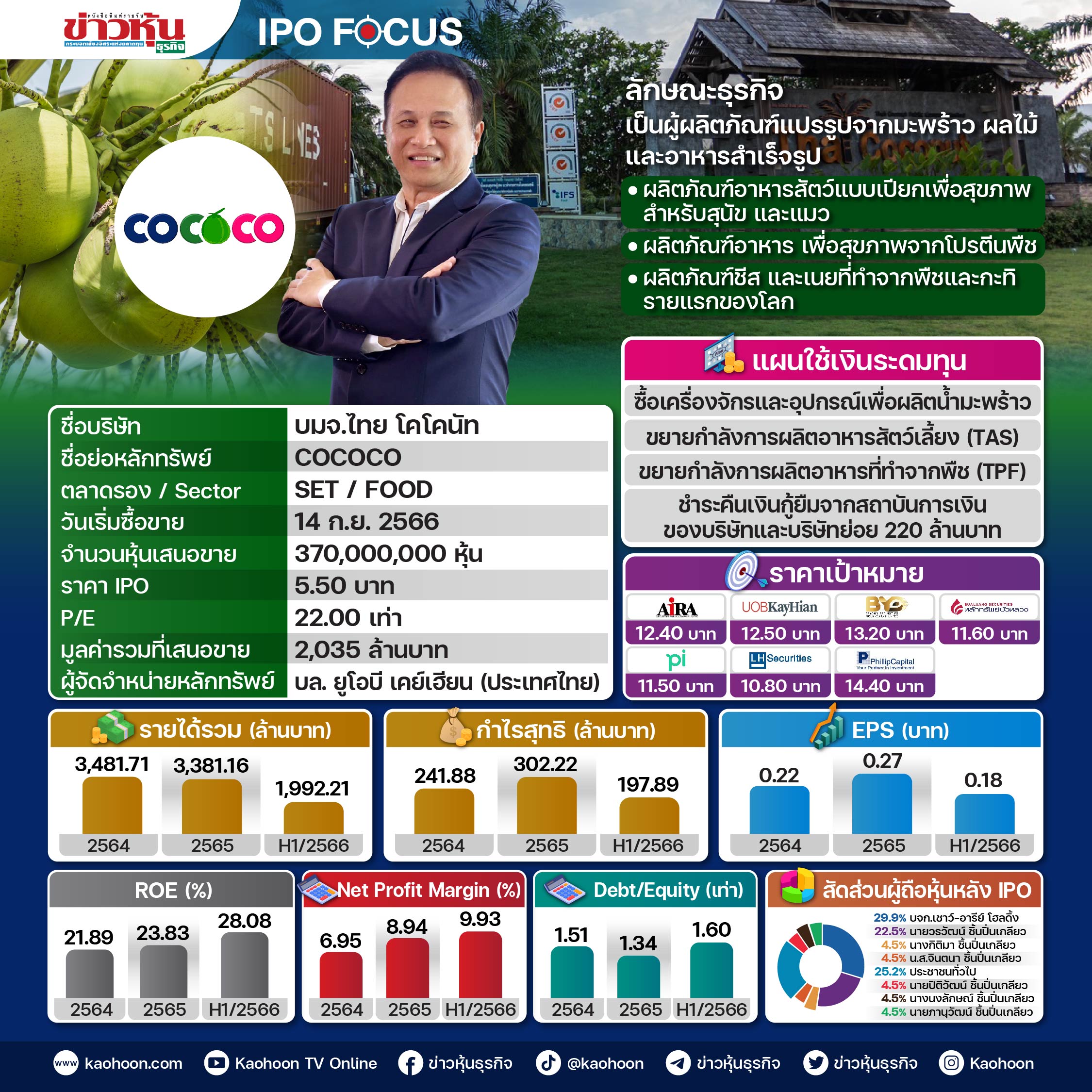 COCOCO เทรดคึก! แตะเป้า 14.40 บ. โบรกชี้กำไรเฉลี่ย 4 ปี โต 40%