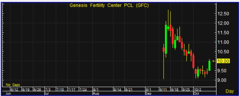 GFC เด้งแรง 10% หลังโชว์รายได้ ก.ย. ออลไทม์ไฮ 32 ล้าน จับตาผลงาน Q3 สวย!
