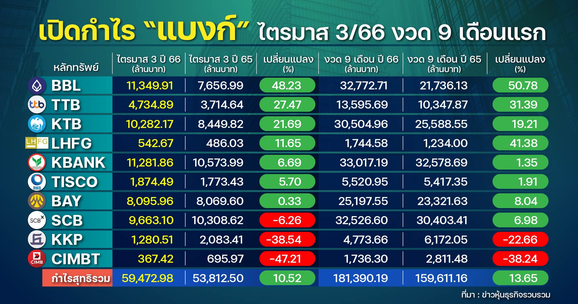 10 แบงก์โกยกำไร Q3 เฉียด 6 หมื่นล้าน BBL โตสุด 48%