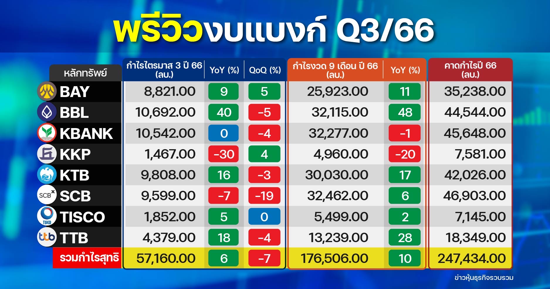 พรีวิว “งบแบงก์” ไตรมาส 3 กวาดกำไร 5.7 หมื่นล้าน BBL โตสุด 40%