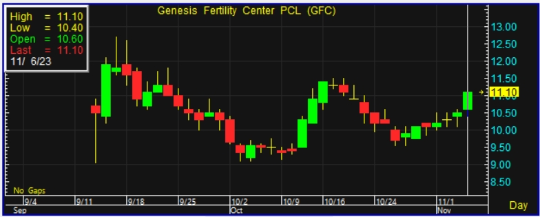 GFC บวกแรง 6% โบรกอัพกำไรปี 66-67 พ่วงเป้าใหม่ 12 บาท จับตางบ Q3 แจ่ม