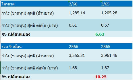 MTC งบ Q3 กำไร 1.29 พันล้าน อานิสงส์สินเชื่อ-สัญญาเช่าซื้อพุ่ง