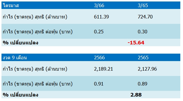 COM7 ร่วง 13% เซ่นกำไร Q3 หดตัวแตะ 611 ล้านบาท หลังค่าใช้จ่ายพุ่ง