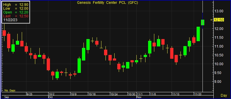 GFC วิ่ง 3% นักลงทุนเข้าซื้อก่อน XD 24 พ.ย.นี้ รับปันผล 0.15 บาท
