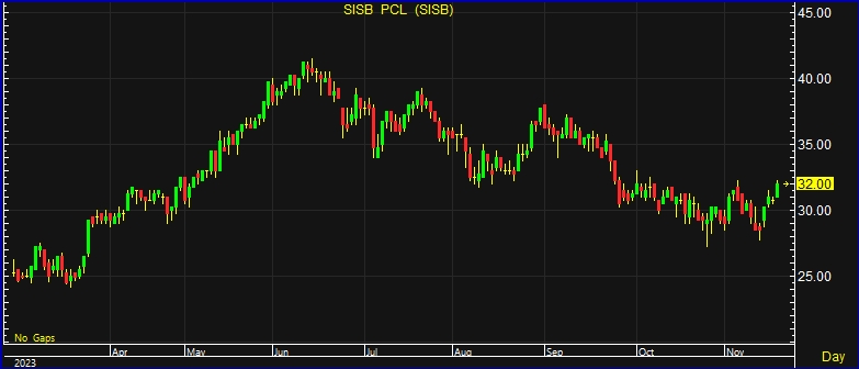 SISB บวก 4% ลุ้นกำไร Q4 “นิวไฮ” รับยอดนักเรียน-ขยายสาขาใหม่ โบรกแนะ “ซื้อ” เป้าสูง 42 บ.
