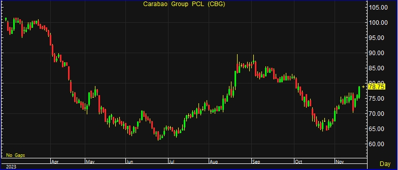 CBG บวก 4% โบรกแนะ “ซื้อ” เป้า 95 บ. ลุ้นกำไร Q4 โตต่อ รับรายได้ธุรกิจเบียร์-ต้นทุนลด
