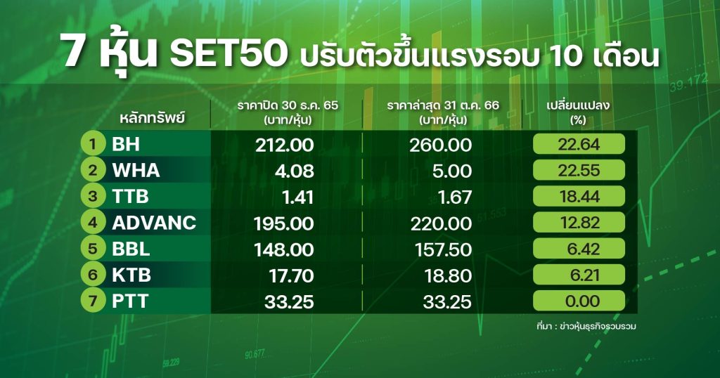 ส่อง SET50 “ร่วงหนัก-พุ่งแรง” รอบ 10 เดือน