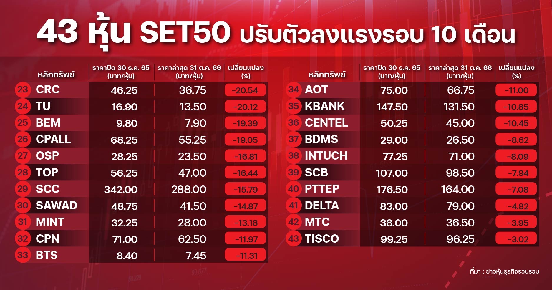ส่อง SET50 “ร่วงหนัก-พุ่งแรง” รอบ 10 เดือน