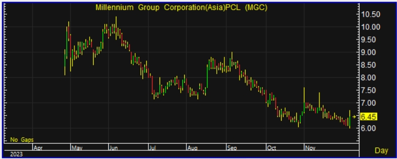 MGC ปิดบวก 6% เก็งผลงาน Q4 โตเด่น รับไฮซีซั่น
