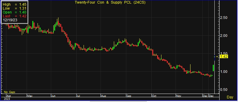 24CS แรงต่อ 20% หลังคว้างาน “ขายพลังงานไอน้ำ" กว่า 322 ล้านบาท