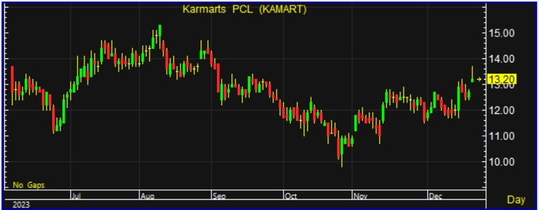 KAMART บวก 4% โบรกอัพกำไรปี 66-68 พ่วงเก็งงบ Q4 นิวไฮแตะ 154 ล้าน