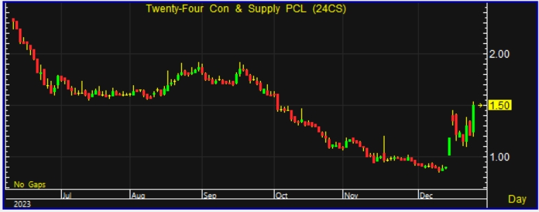 24CS พุ่งกระฉูด 25% นิวไฮรอบ 2 เดือน หลังคว้างานใหม่ 139 ล้าน