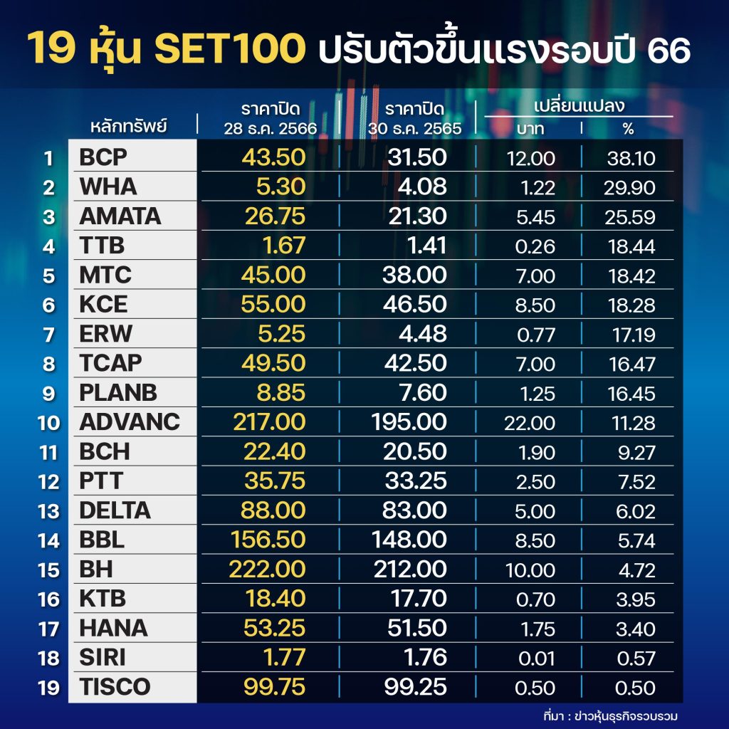คัด 19 หุ้น SET100 ราคาพุ่งชนะตลาดฯ รอบปี 66 แกร่งสุด BCP ทะยาน 38%