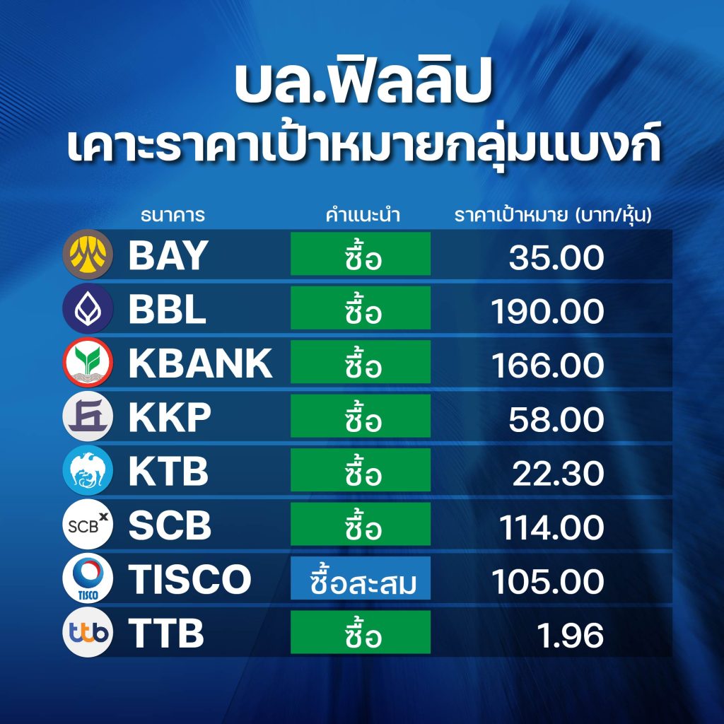 จับตา 8 แบงก์กำไร Q4 แตะ 5.52 หมื่นล้าน ลุ้น KBANK เด่นสุดโต 205%
