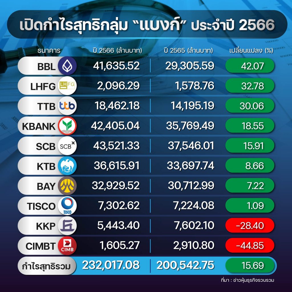 กลุ่ม “แบงก์” ปี 66 โชว์กำไร 2.3 แสนลบ.! SCB โกย 4.3 หมื่นล้านบาท