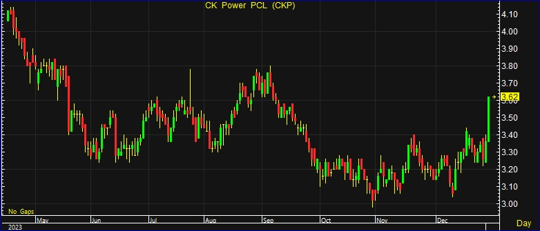 CKP พุ่ง 7% โบรกแนะ "ซื้อ" อัพเป้าใหม่ 4.20 บ. จับตากำไร Q4/66 โตทะลัก 70%