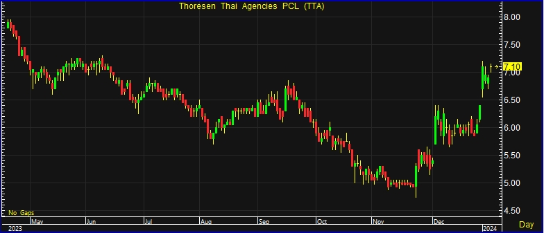 TTA เด้ง 3% โบรกอัพคำแนะนำ “ซื้อ” เป้า 8 บ. ลุ้นกำไร Q4 โตต่อ รับค่าระวางพุ่ง