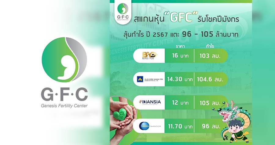 โบรกเชียร์ซื้อ GFC เป้าสูง 16 บาท ลุ้นกำไรปี “มังกรทอง” ทะลุ 100 ลบ.