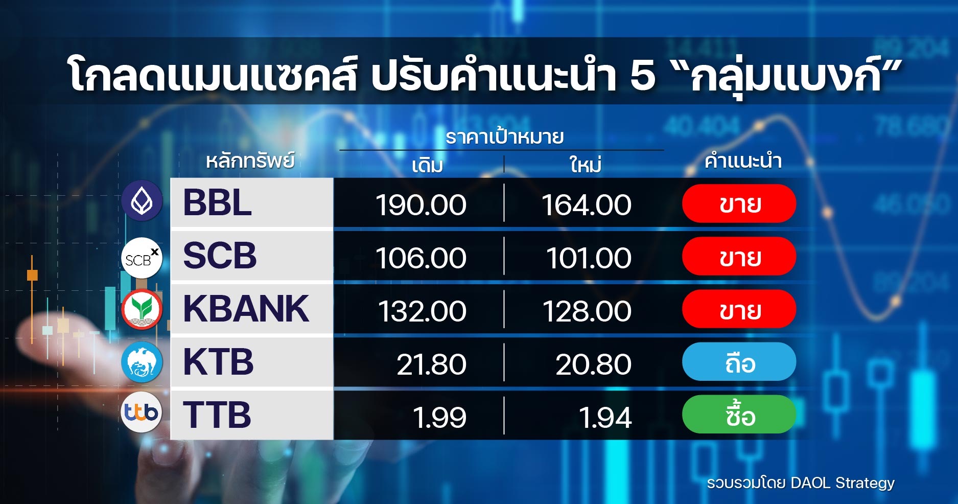 “โกลด์แมน แซคส์” หั่นราคาเป้า 5 แบงก์! BBL เจอหนักสุดเหลือ 164 บาท