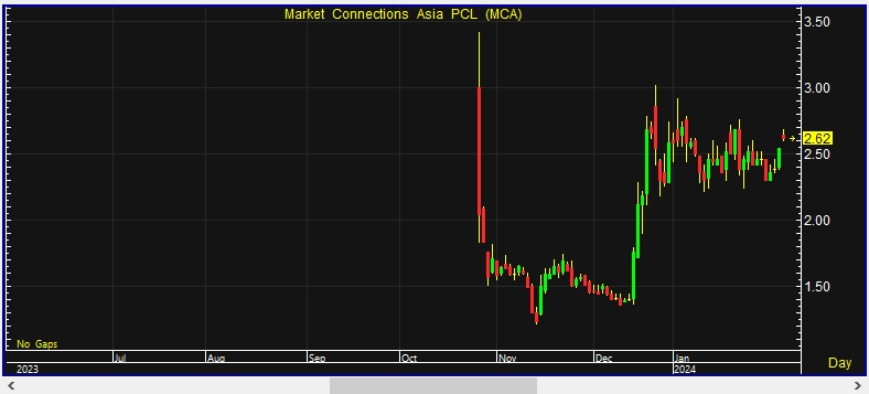 MCA บวก 3% ตอบรับข่าวเป้ารายได้ Q1 ออลไทม์ไฮ หลังตุนแบ็กล็อก 240 ล้านบาท