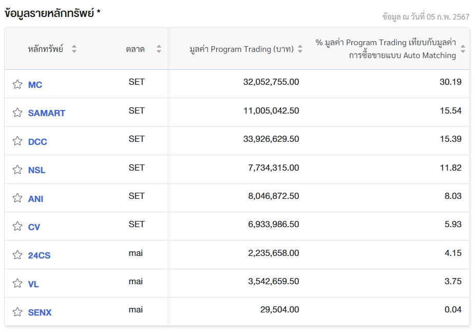 DCC โผล่ “โรบอทเทรด” มูลค่าสูงสุด 34 ล้านบาท