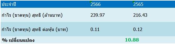 TGE รายได้ขายไฟเพิ่ม-บริหารต้นทุนมีประสิทธิภาพ ดันกำไรปี 66 โต 11% แตะ 240 ล้าน