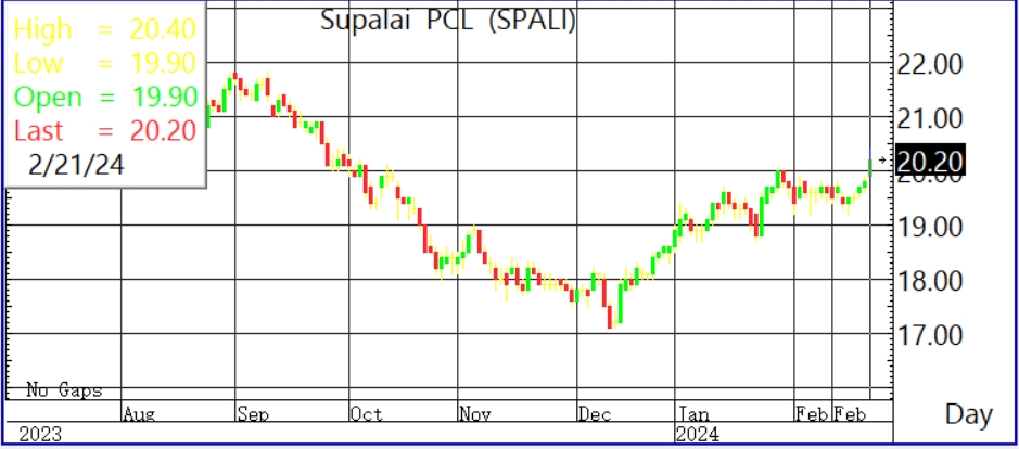 SPALI บวก 2% หลังโชว์กำไร Q4 แตะ 1.2 หมื่นล้าน พ่วงปันผล 0.75 บ. โบรกเคาะเป้า 23.80 บาท