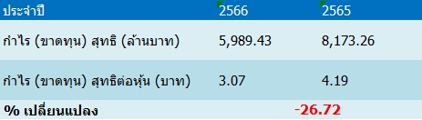 SPALI บวก 2% หลังโชว์กำไร Q4 แตะ 1.2 หมื่นล้าน พ่วงปันผล 0.75 บ. โบรกเคาะเป้า 23.80 บาท
