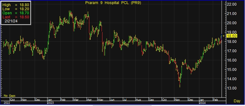 PR9 วิ่ง 3% นิวไฮรอบ 8 เดือน หลังโชว์กำไร Q4 ทุบสถิติใหม่