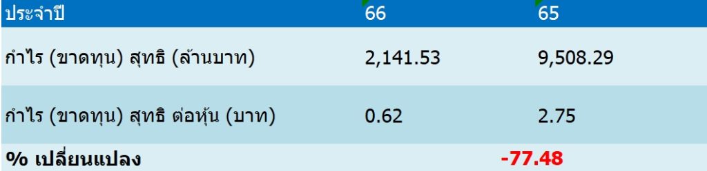 BSRC รายได้ขาย-ต้นทุนการเงินพุ่ง ฉุดกำไรปี 66 วูบ 77% เหลือ 2.1 พันล้าน