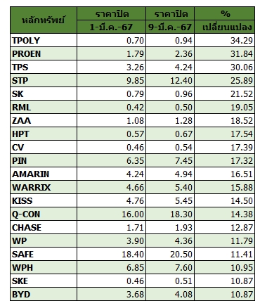 เปิดโผ! 20 หุ้น SET-MAI ขึ้นแรง-ร่วงหนัก TPOLY ทะยานสุด 34%