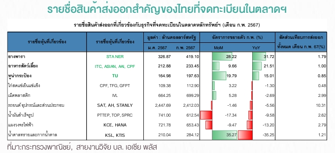STA-TRUBB-NER-TEGH กอดคอวิ่ง! รับส่งออกยาง ก.พ.โตทะลัก 32%