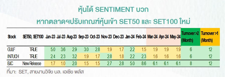 ตลท.เปิดเฮียริ่งปรับเกณฑ์หุ้นเข้า “SET50-SET100” ใหม่! โบรกชี้บวกต่อ GULF-INTUCH-BJC