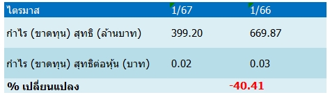 LHFG รายได้ปันผลลด-ตั้งสำรองพุ่ง กดกำไร Q1 วูบ 40% เหลือ 399 ล้านบาท