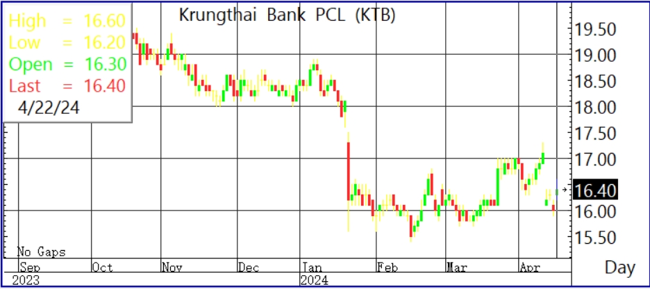 KTB บวก 3% หลังโชว์กำไร Q1 แตะ 1.1 หมื่นล้าน-NPL ลดลง โบรกเคาะเป้า 22 บาท