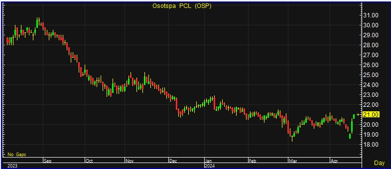 OSP บวก 3% เก็งงบ Q1 โตแรง โบรกแนะ "ซื้อ" เคาะเป้าสูง 31 บาท