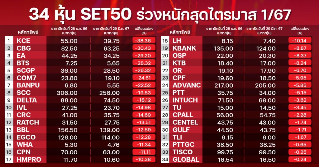 ส่องหุ้น SET50 “พุ่งแรง-ร่วงหนัก” ไตรมาสแรก TRUE ทะยานสุด 34%