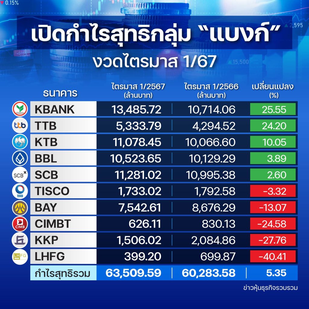เปิดงบ “กลุ่มแบงก์” กวาดกำไร Q1 แตะ 6.4 หมื่นล้าน KBANK โตสุด 26%