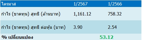 SCCC ยอดขายปูนฟื้น-ต้นทุนลด ดันกำไร Q1 โต 53% ทะลุพันล้านบาท