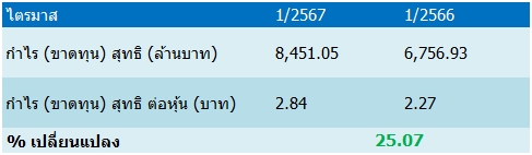 ADVANC รายได้เน็ตบ้านพุ่ง ดันกำไร Q1 โต 25% เฉียด 8.5 พันล้านบาท