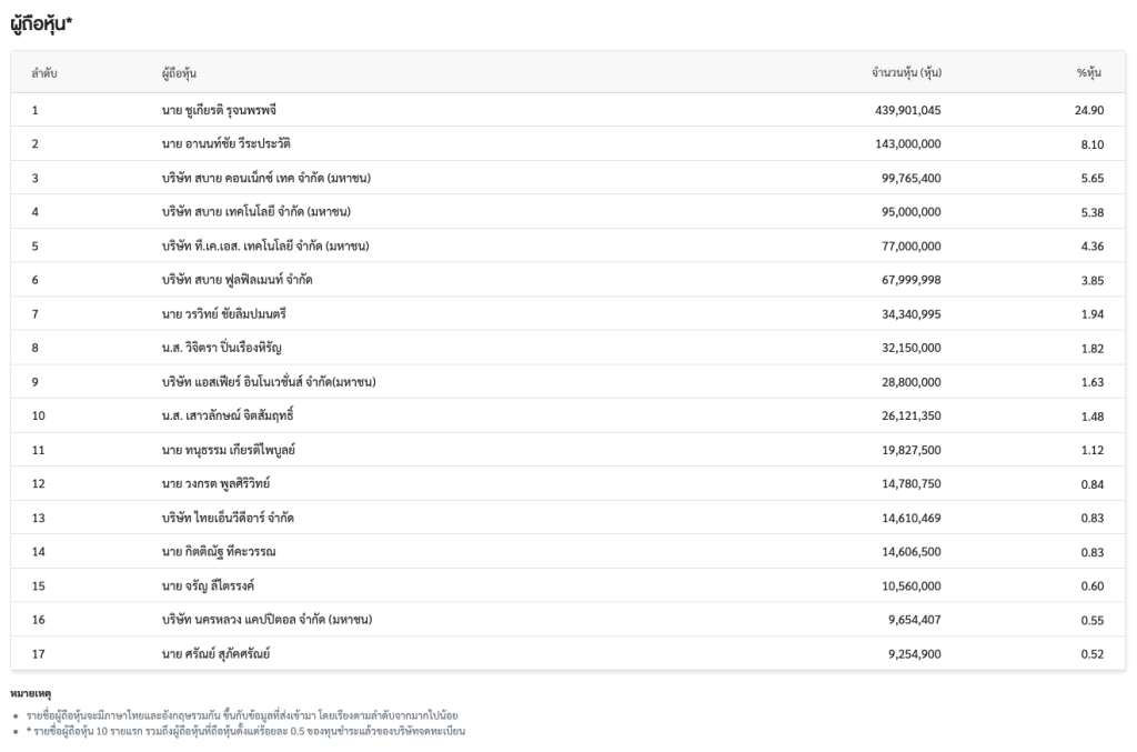 SABUY เพิ่มทุนพีพี 2.51 พันล้านหุ้น ให้ Lightnet ขึ้นแท่นผู้ถือหุ้นใหญ่ 40.38%