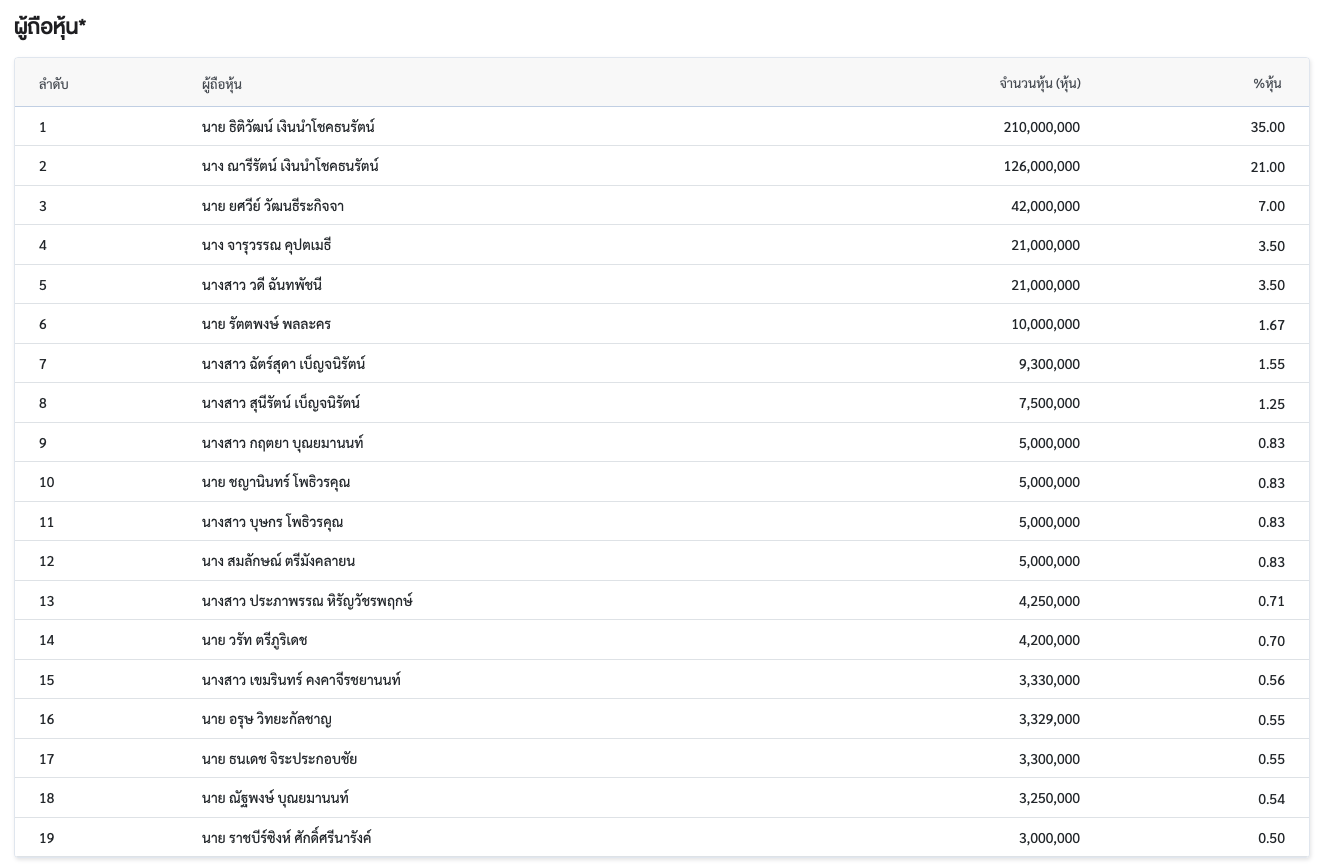 “ยศ 24CS” เททิ้งหุ้น QTCG เกือบเกลี้ยงกระจาดเหลือถือ 1.08%