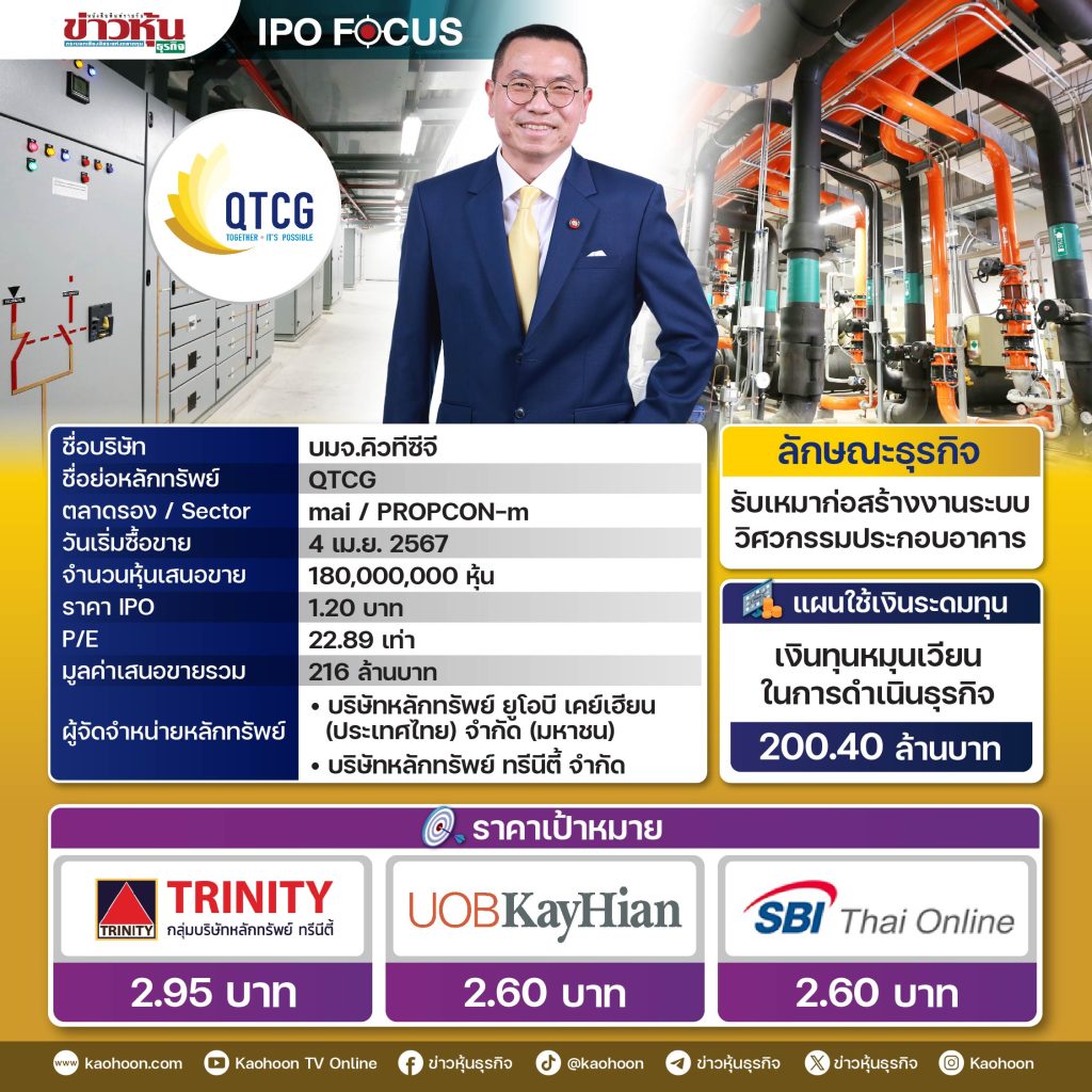 QTCG เทรดวันแรก! ลุ้นทดสอบเป้า 2.95 บาท โบรกชี้กำไร 3 ปี โตเฉลี่ย 66%