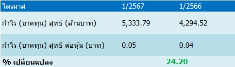 TTB เด้ง 2% ขานรับกำไร Q1 โต 24% แตะ 5.3 พันล้าน อานิสงส์รายได้ดอกเบี้ยพุ่ง