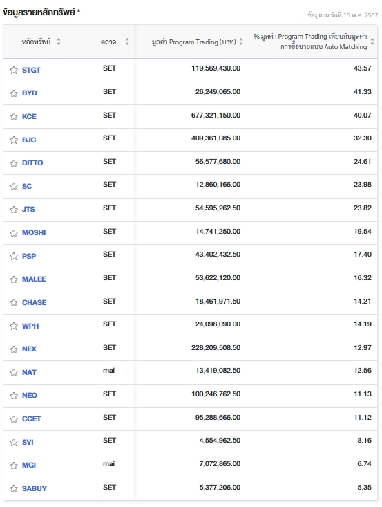 STGT โผล่ “โรบอทเทรดดิ้ง” ซื้อขายหนักสุด 44%